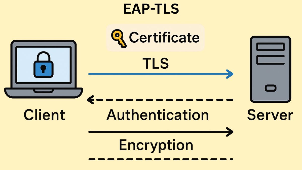 What is EAP-TLS Meaning, How EAP TLS Works & Advantages