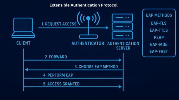 EAP and How Does Extensible Authentication Protocol Work?