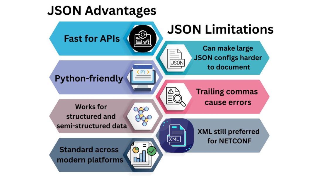 What is JSON for Network Automation and JSON Limitations