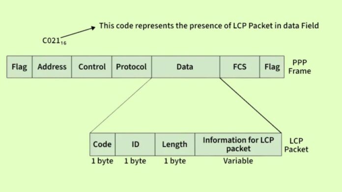 What is Link Control Protocol LCP, Functions and Types