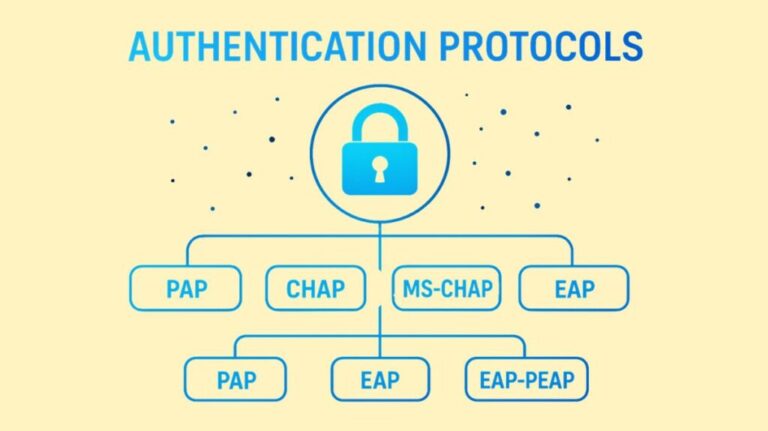 Network Authentication Protocols and Types of Protocols