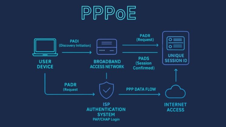 What is Point to Point Protocol Over Ethernet PPPOE Benefits