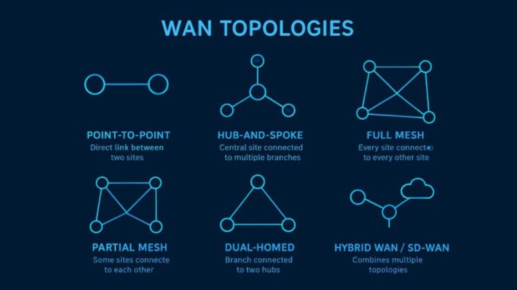 Types of WAN Topologies: Bus, Ring, Star, Mesh, and Hybrid
