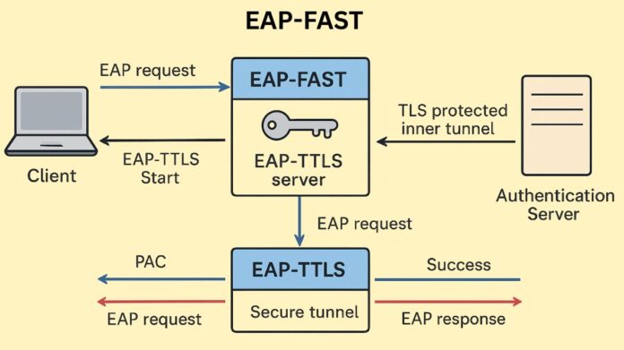What is EAP FAST, How it Works and Advantages of EAP-FAST