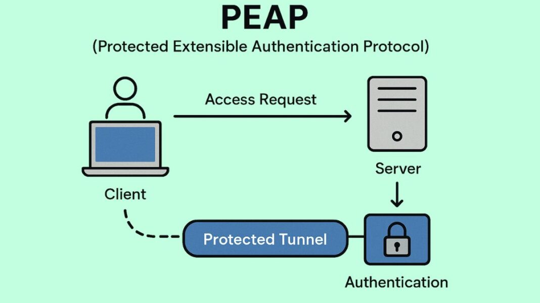What is PEAP Protected Extensible Authentication Protocol?