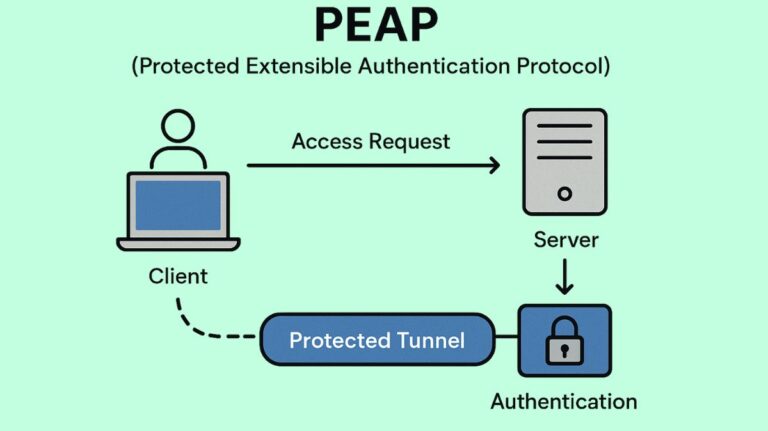 What is PEAP Protected Extensible Authentication Protocol?