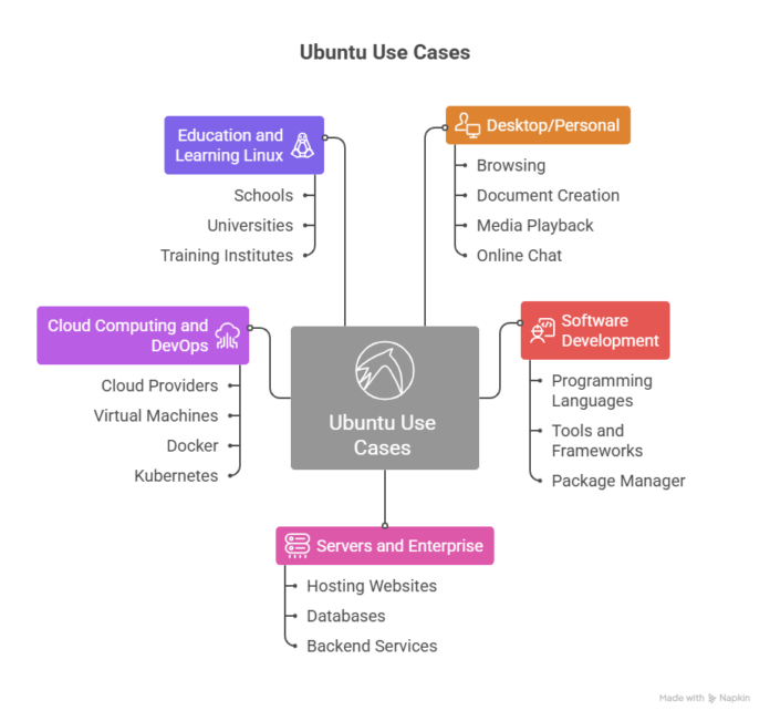 Ubuntu Use Cases And Ubuntu Install From USB Step By Step